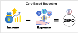 งบประมาณฐานศูนย์ (Zero-Based Budgeting) กับการจัดระเบียบทางการเงินของภาครัฐ และภาคเอกชน – SBCS